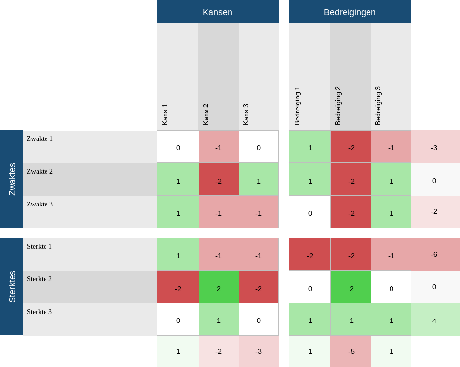 Confrontatiematrix en SWOT-analyse - Marketingmodellen.com